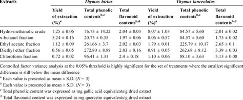 Yield Of Extraction Total Phenolics And Flavonoids Contents