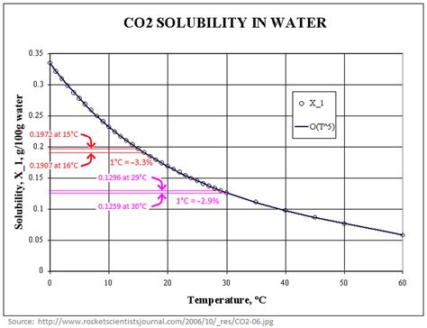 Solubility In Water