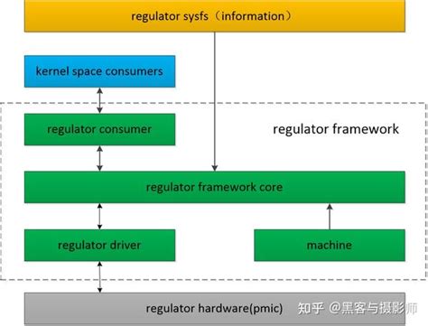一文搞懂linux regulator子系统 知乎
