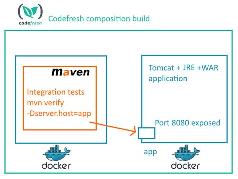 Using Docker From Maven And Maven From Docker By Codefresh Container Hub Medium