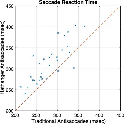 The Effect Of Visual Target Presence And Age On Antisaccade Performance Journal Of
