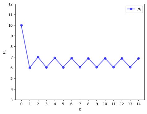 26 The Cobweb Model — A First Course In Quantitative Economics With Python