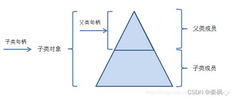 sv中父类与子类句柄转换，即子类的扩展类与父类句柄转换等问题 父类句柄转换为子类句柄 csdn博客