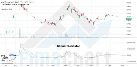 آشنایی با اسیلاتور کلینگر Klinger فیماچارت