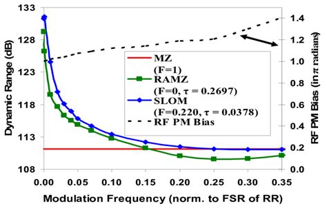 Frequency Dependence Of Sfdr For Slom Fτ 022 0038 Compared To Download Scientific