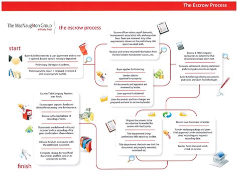 Escrow Process Map Kathy MacNaughton