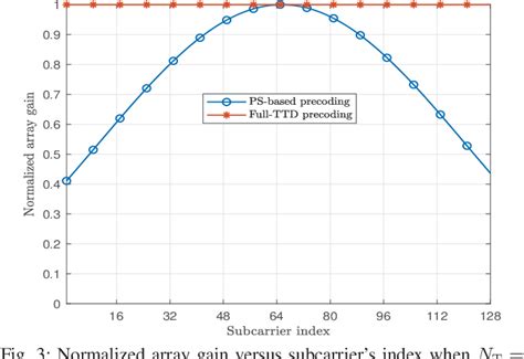 figure 2 from 3d hybrid delay phase precoding under true time delay