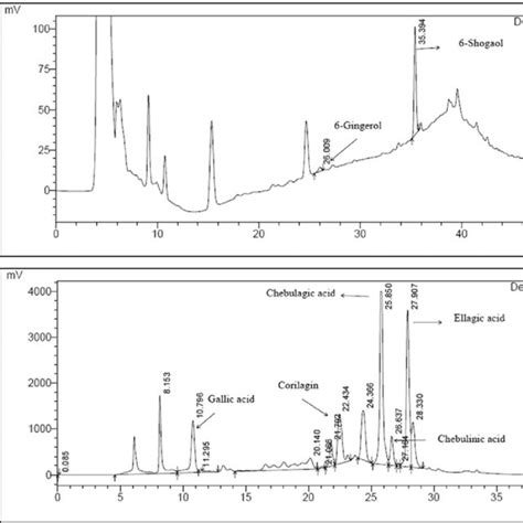 Hplc Chromatogram A Zo Extract 6 Gingerol 6 Shogaol B Tc Extract