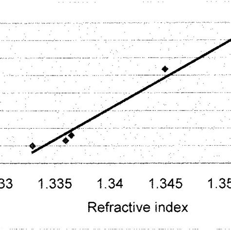 Experimental Configuration Of Biofouling Sensor Download Scientific