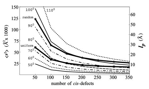 Persistence Length Comparison Random Growth Model With Uniform Download Scientific Diagram