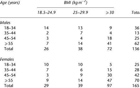 Sample Size Distribution By Sex Age And Body Mass Index Download Scientific Diagram