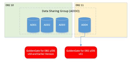 How To Set Up Oracle Goldengate When Performing Db2 11 1 Upgrade