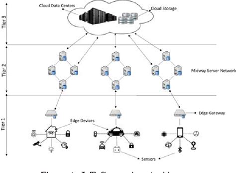 Figure 1 From Distributed Orchestration In Large Scale Iot Systems
