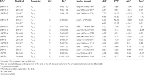 Qtl For Rind Penetrometer Resistance In F 2 And F 2 3 Populations Download Scientific Diagram