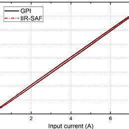 The Comparison Results Of Linearization Download Scientific Diagram