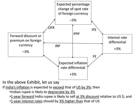 Ppt Parity Conditions In International Finance Powerpoint