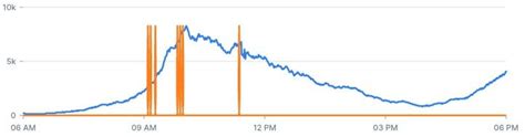 Simple Anomaly Detection Using Plain Sql Postgresql