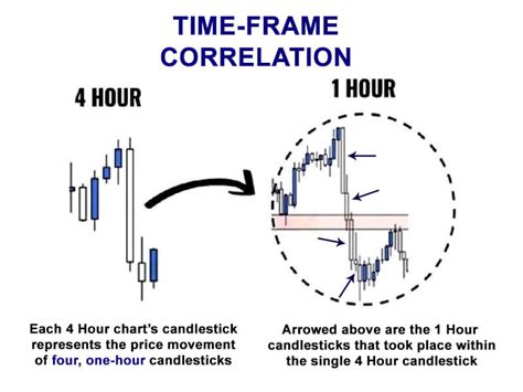 Price Movement Within A Single Candlestick Timeframe Correlation