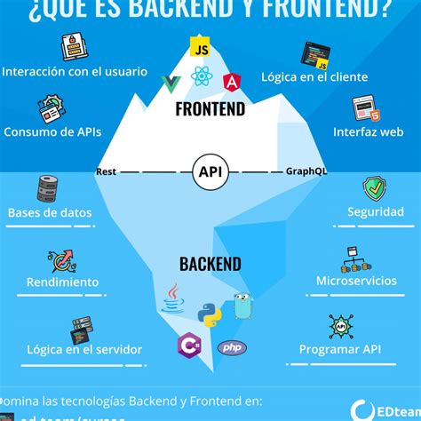 ️ Conviértete En Un Desarrollador Full Stack Aprende Html Css