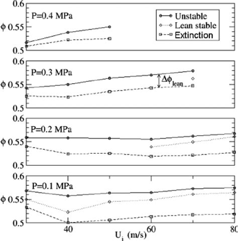 Equivalence Ratio Of Flame Regime Limits Versus Injection Velocity For