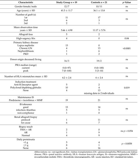 Table 1 From Antiphospholipid Syndrome In Renal Allograft Recipients—a