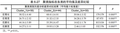K Means聚类分析原理及实例分析 知乎