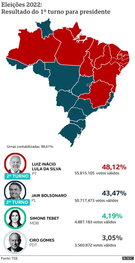 Lula E Bolsonaro Se Enfrentarão Em 2º Turno Após Disputa Mais Apertada