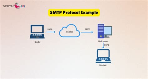 Smtp Protocol Step By Step Guide To Email Sending