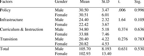 Comparison Of Teachers Perceptions With Reference To Gender Download Scientific Diagram