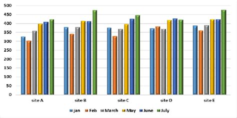Monthly Variation In Total Phosphorous Concentration µgl At 5 Download Scientific Diagram