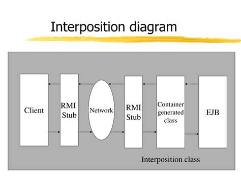 PPT EJB Architecture And Design PowerPoint Presentation Free