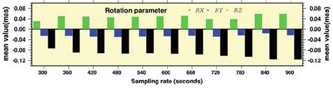 6 Mean Rotation Parameters Of Helmert Transformation Between Gps Orbits Download Scientific