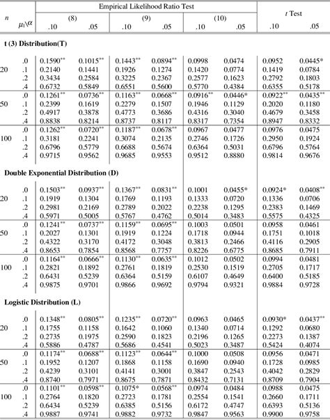table 1 from power comparison of empirical likelihood ratio tests