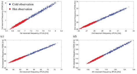 Plot Of Numerical Estimates And Predictions Of The Pca Model In Terms