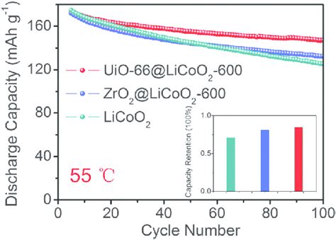 Cycling Performance Of UiO 66 LiCoO 2 600 ZrO 2 LiCoO 2 600 And
