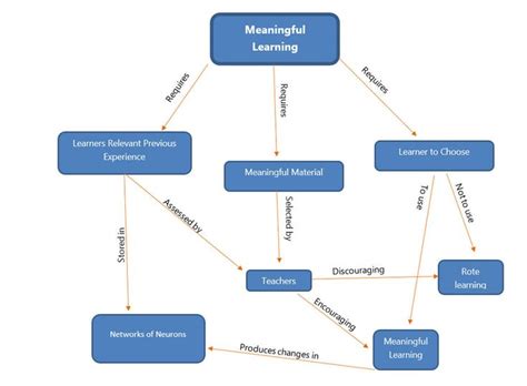 Concept Map Example Teaching Strategies Metacognition Strategies