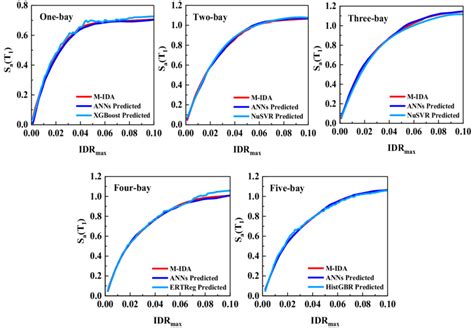 Predicted M Idas Of The 3 Story Rc Mrfs As Testing Datasets Including