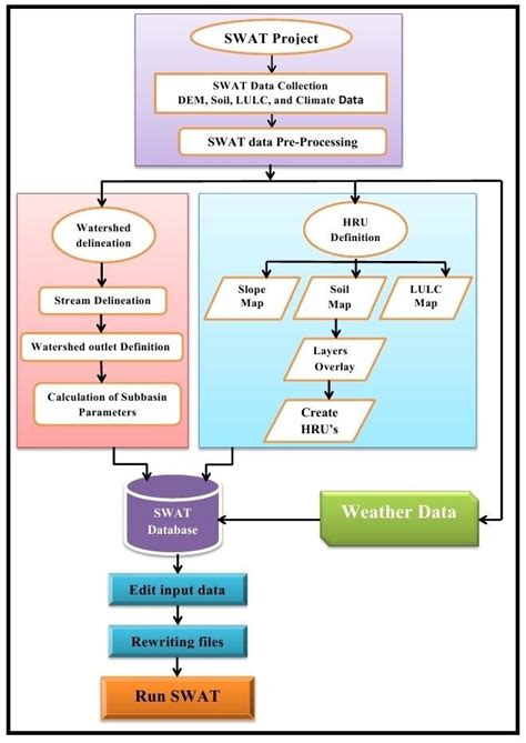 8 A Schematic Diagram Shows The Setup Of The Swat Model Download
