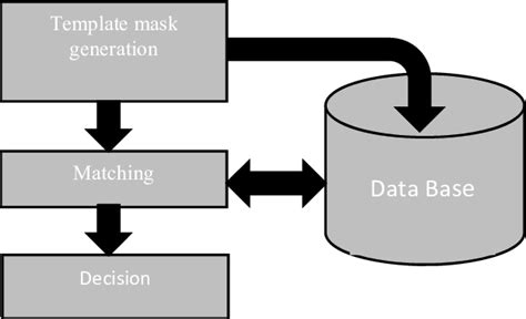 Iris Recognition System Download Scientific Diagram