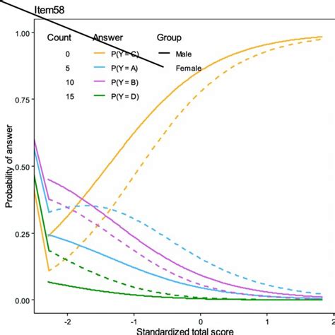 Item Characteristic Curve Plot For Item 58 Download Scientific Diagram