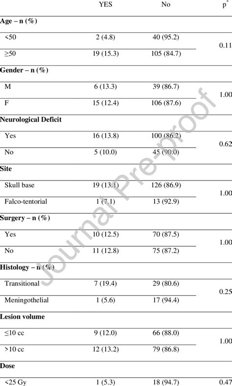 Toxicity Univariate Analysis Variables Toxicity Download Scientific Diagram