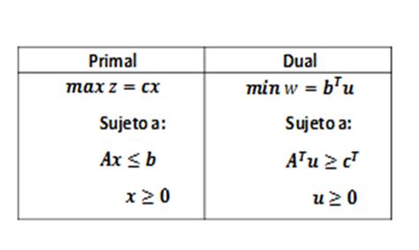 Dualidad En Programacion Lineal