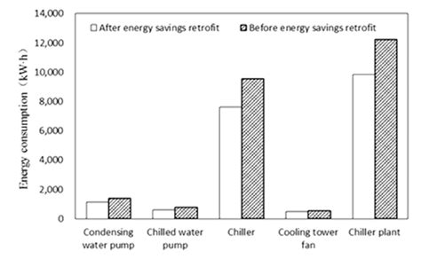 The Global Energy Consumption Before And After The Energy Savings Retrofit Download