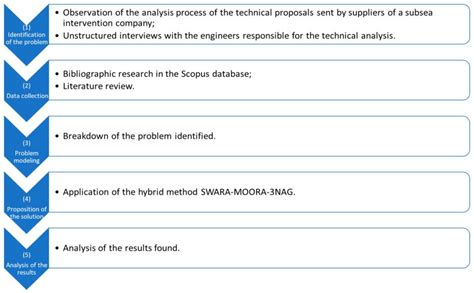 Systems Mdpi On Linkedin Mdpisystems Productengineering Systems Decisionmaking