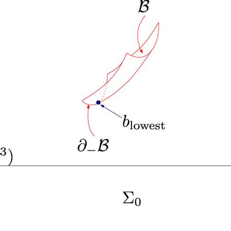 Strictly Convex Crease And Singular Boundary Download Scientific Diagram