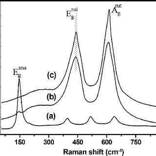 Raman Spectra Of A Commercial Anatase TiO 2 Download Scientific Diagram