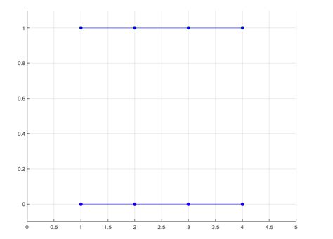 How Do I Plot A Discrete Array Of Points Say X Xn On The X Axis In MATLAB Stack Overflow