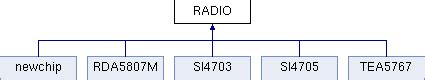 Arduino Radio Library RADIO Class Reference