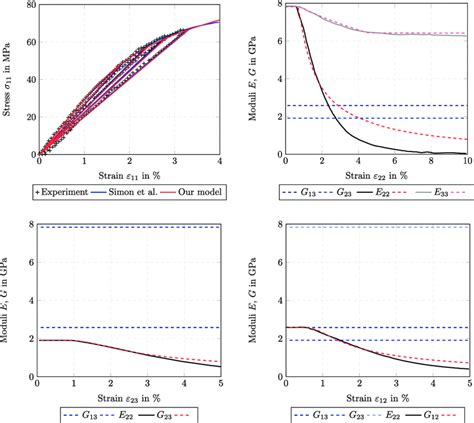 Comparison Of Predicted Stress Strain Curve And Reductions Of The