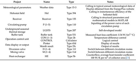 main modules and parameters of the trnsys simulation platform